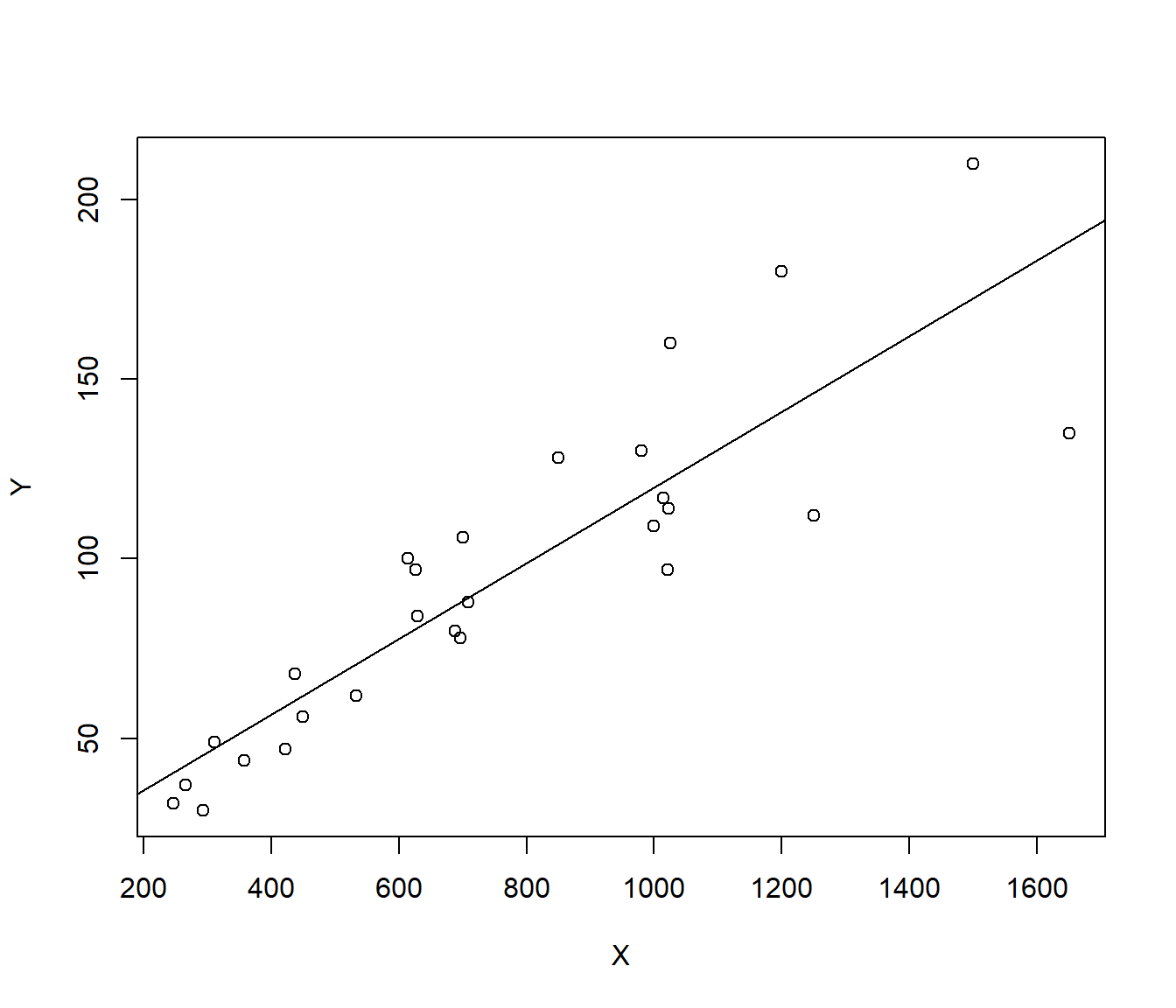 Lecture 27 Weighted regression | Compiled Lectures for Regression Modelling